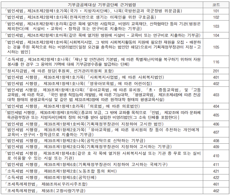 기부금단체 근거법령 작성하기 – Donus Knowledge Base